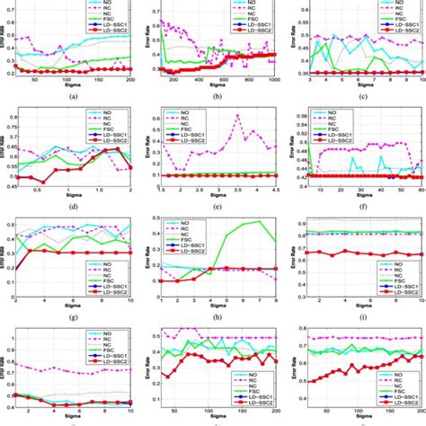 error rate vs similarity measure for all the data sets used in the