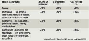 How To Interpret Spirometry Readings The Pharmaceutical Journal