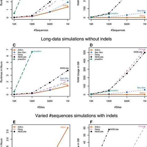 runtimes and peak memory consumptions of five software alisim seq gen