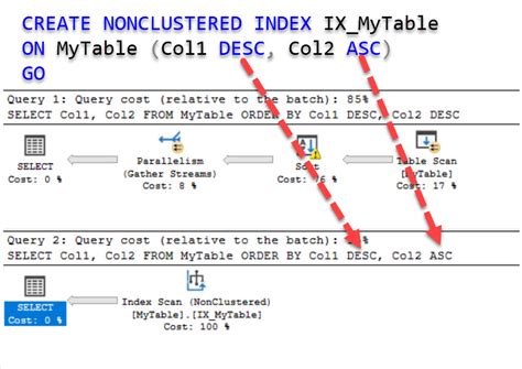 Does Sort Order In Index Column Matters For Performance Interview Question Of The Week 199