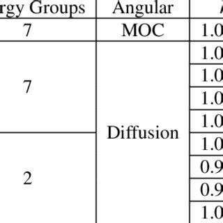 The Results Of The D Whole Core Problem Download Table