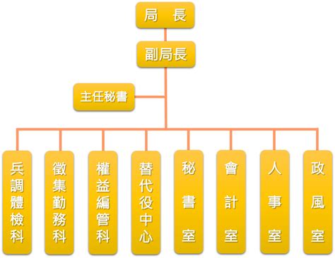 臺北市政府兵役局 組織架構