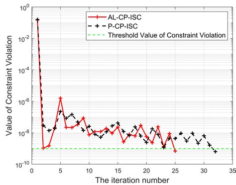 A Reentry Trajectory Planning Algorithm Via Pseudo Spectral Convexification And Method Of