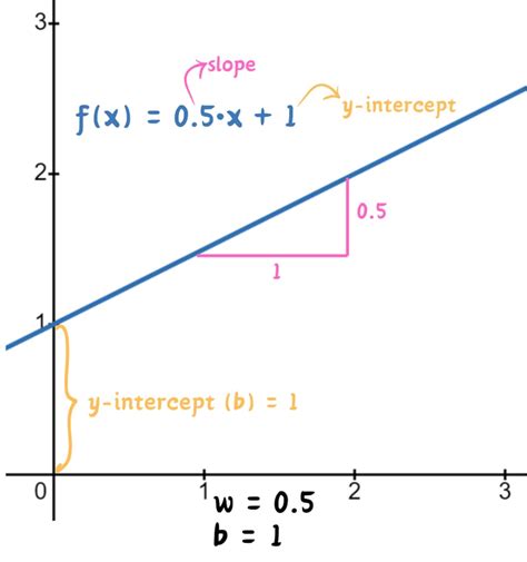 Breaking Down Cost Functions In Linear Regression A Conceptual Overview DEV Community