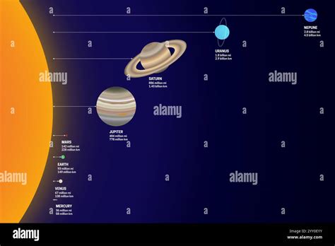 Planets Distance From The Sun And Their Size Proportion Stock Vector