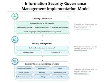 Information Security Governance Management Implementation Model Presentation Graphics