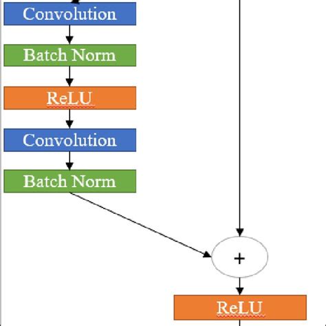 Basic Block Of Residual Network Download Scientific Diagram