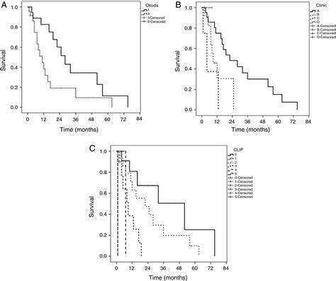 Presentation Staging And Outcome Of Patients With Hepatocellular Carcinoma At A Center In