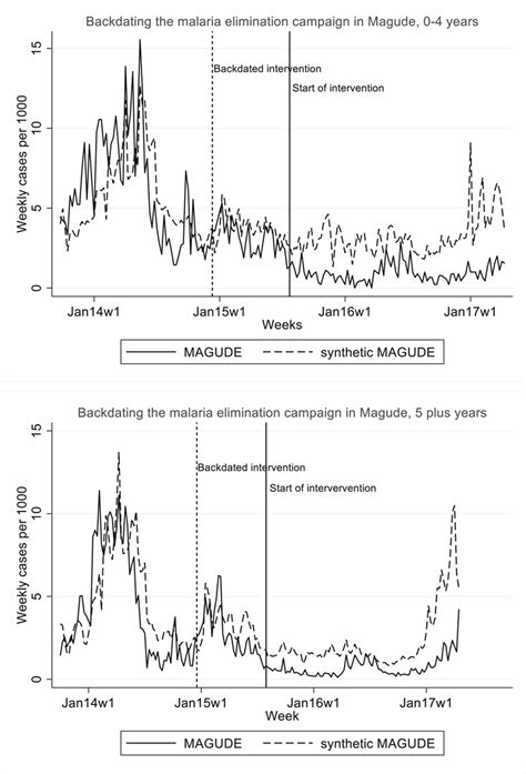 In‐time Placebo Test For 04 Years And 5 Years In This Robustness