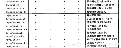Posix标准定义的必需和可选的头文件posix标准定义的必须的头文件 Csdn博客