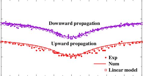 comparison between experimental and numerical interface profiles in the