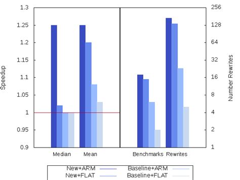 Comparison Of Implementations For Each Of Four Implementations The