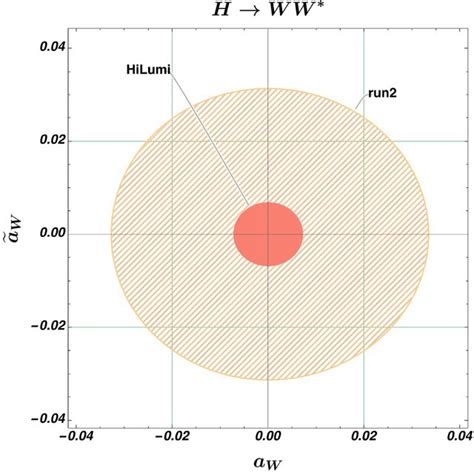 Allowed Values For The Anomalous Couplings A V And A V Obtained By