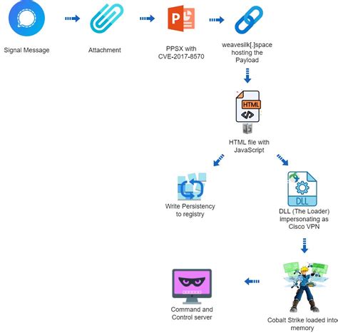 Cybercureme Cyber Security Marketplace On Linkedin Targeted Operation Against Ukraine