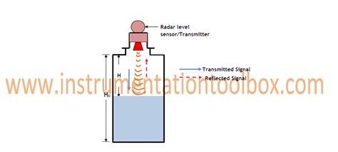 Operating Principle Of Non Contacting Radar Level Sensorsgauges
