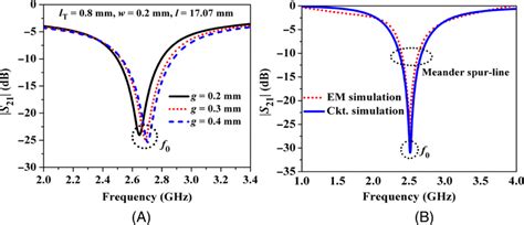 A Variation Of Stopband Bandwidth With Different Slot Gap G Mm And