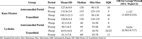 Descriptive Values Of Knee Flexion Measurement Value And Lysholm Scale