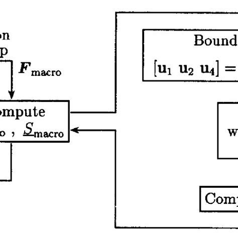 4 Schematic Representation Of A Multiscale Finite Element Program 124 Download Scientific