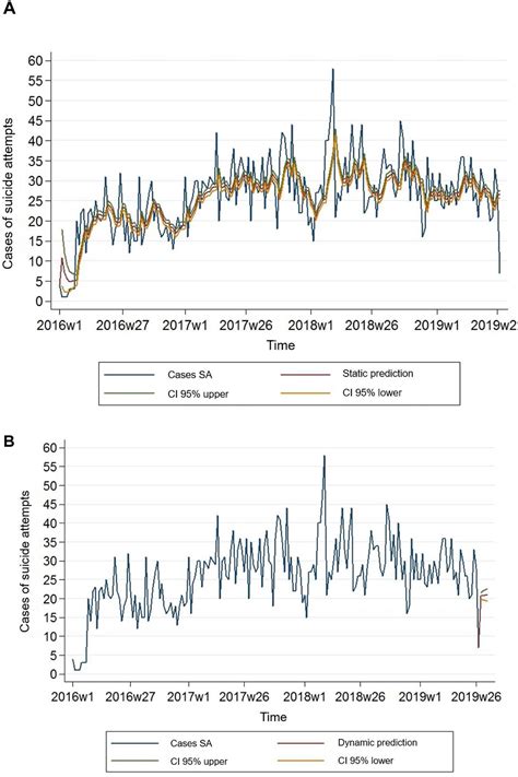 Evaluation Of The Suicide Attempt Surveillance System In Santiago De Cali Colombia 20162019