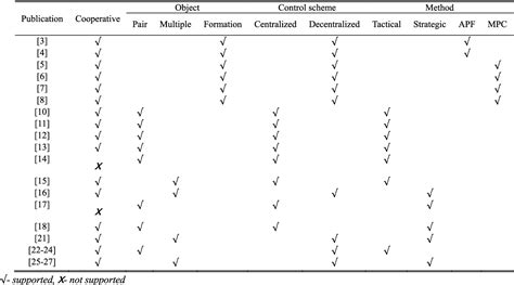 Table 1 From Distributed Conflict Detection And Resolution Algorithm For Uav Swarms Based On