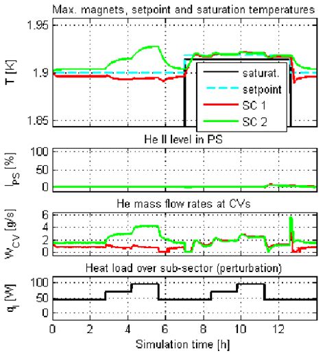 Simulated Performance Of The Lq Controller Different Due To The