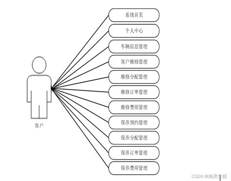 计算机毕业设计ssm4s店汽车维修保养管理系统28a7y9（附源码）新手必备汽车维修管理系统的研究背景 Csdn博客