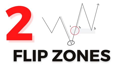 Scarily Accurate Trading Levels Flip Zones 2 Youtube