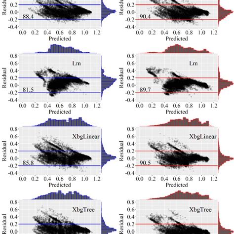 Residual Analysis Of The Estimated Etrf Through Machine Learning Models Download Scientific