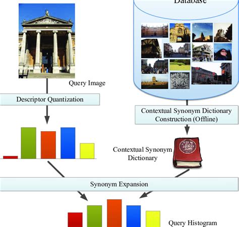 The Framework Of Leveraging Contextual Synonym Dictionary In Visual Download Scientific Diagram