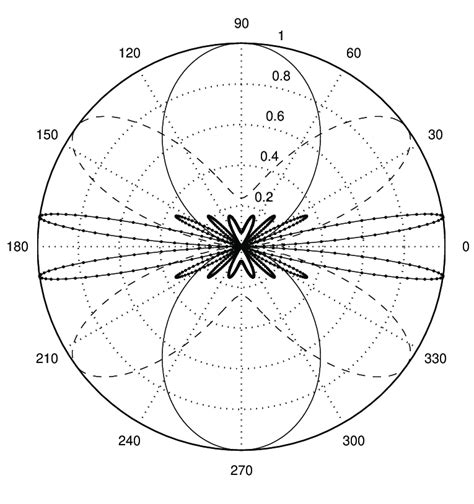 13 normalized radiation pattern versus θ of a loop antenna with