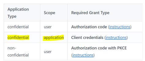 I Need To Create Assets In Orchestrator Using API We Need
