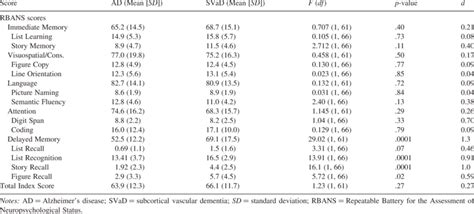 Rbans Scores And Diagnostic Group Comparisons Download Table