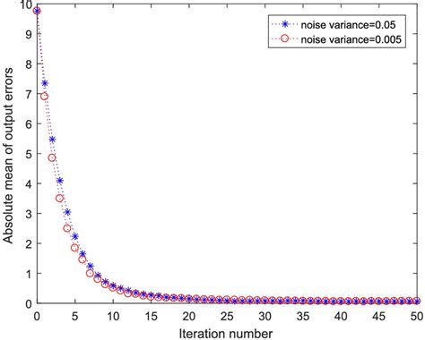 The Convergence Performance Of Absolute Mean Of Output Errors With