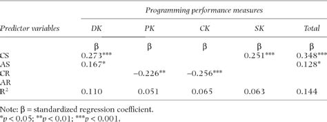 table 3 from exploring the effects of gender and learning styles on computer programming