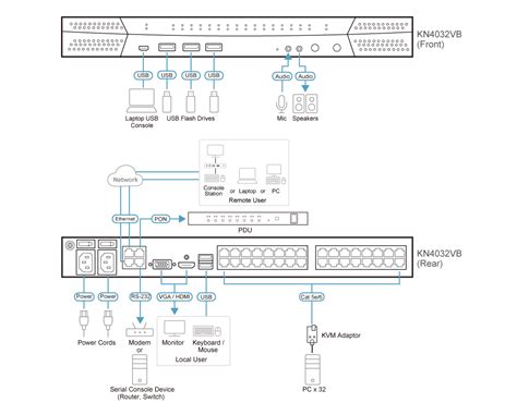1 Local4 Remote Shared Access 32 Port Multi Interface Cat 5 Kvm Over