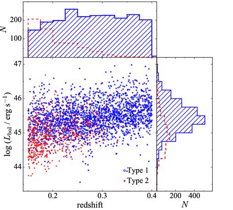 Redshift And Bolometric Luminosity Distributions Of The Sample Type 1