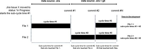 Overview Of The Time In Development Algorithm Download Scientific