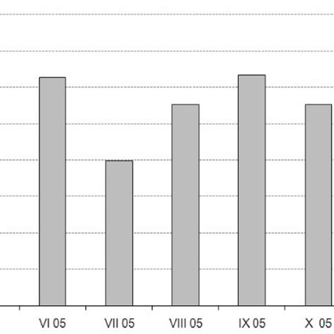Monthly Users Logging Frequency From March 2005 To January 2006 Monthly Users Logging Frequency From March 2005 To January 2006