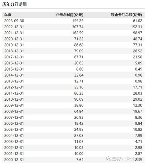 A股港股大跌后，哪些龙头股息率大于10？ A股经过三年的调整，截止目前股息率能超过10的，只有18个公司，而且大多还集中在周期行业中，比如