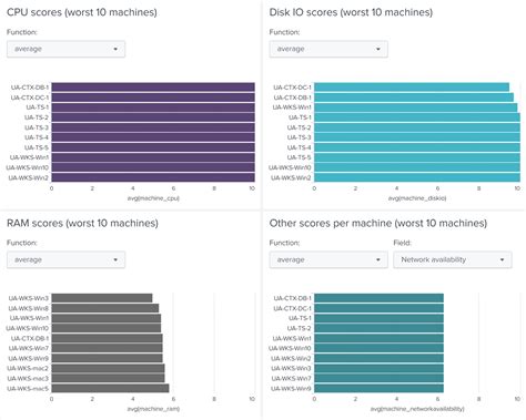 Uberagent In The Helpdesk Pt 3 The Score Dashboards • Dex And Endpoint