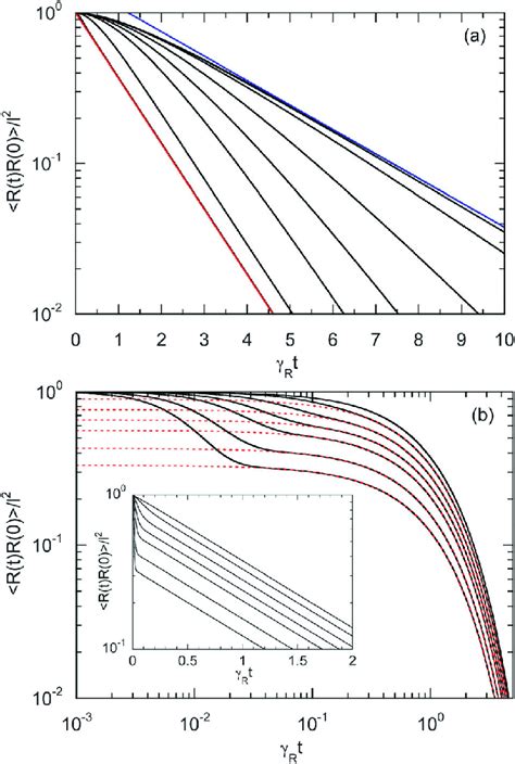 Bond Vector Autocorrelation Functions Of A Dumbbell Under Shear Flow As Download Scientific