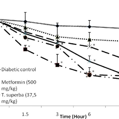 Effect Of A Single Oral Administration Of The Methanol Stem Bark Download Scientific Diagram