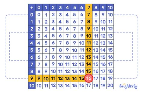Addition Table Definition Examples And Practice Math Problems