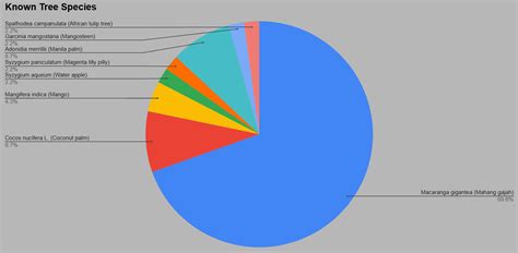 Tree Distribution Utm Recreational Forest