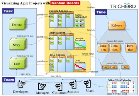 Visualizing Agile Projects Using Kanban Boards
