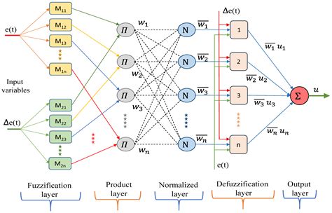 Pemrograman Algoritma Adaptive Neuro Fuzzy Inference System Anfis