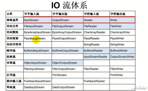 Io流 分类体系 Csdn博客 Io流 分类体系 Csdn博客