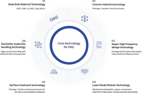 TECHNOLOGY RF머트리얼즈
