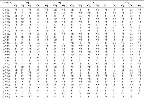 Table 3 From A Novel Fuzzy Based Vikorcritic Soft Computing Method For