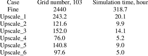 grid number and simulation time for fine and upscaled cases download
